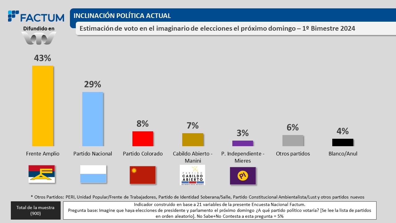 Encuesta Factum – Estimación de voto – VotaColonia